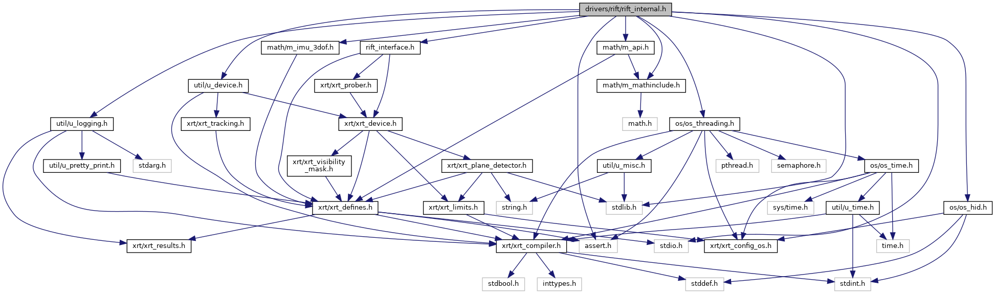 Monado OpenXR Runtime: drivers/rift/rift_internal.h File Reference